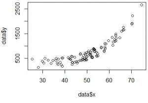 Spearman's correlation in R - Data Tricks
